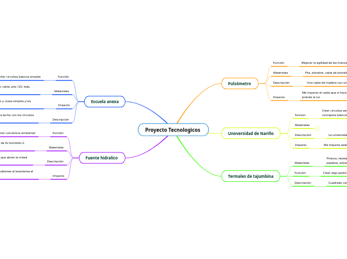 Proyecto Tecnologicos - Mind Map
